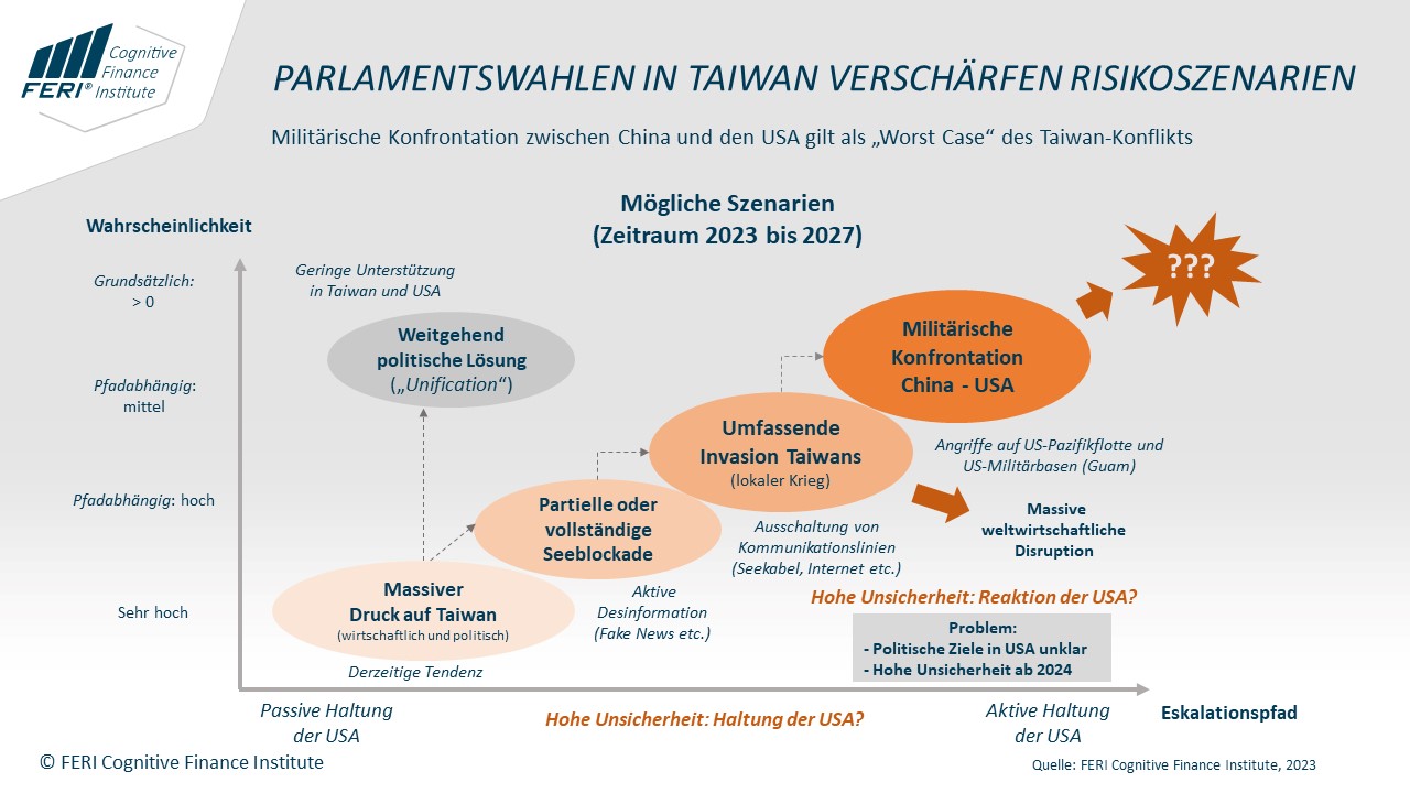 January 2024: Parliamentary elections in Taiwan exacerbate risk scenarios